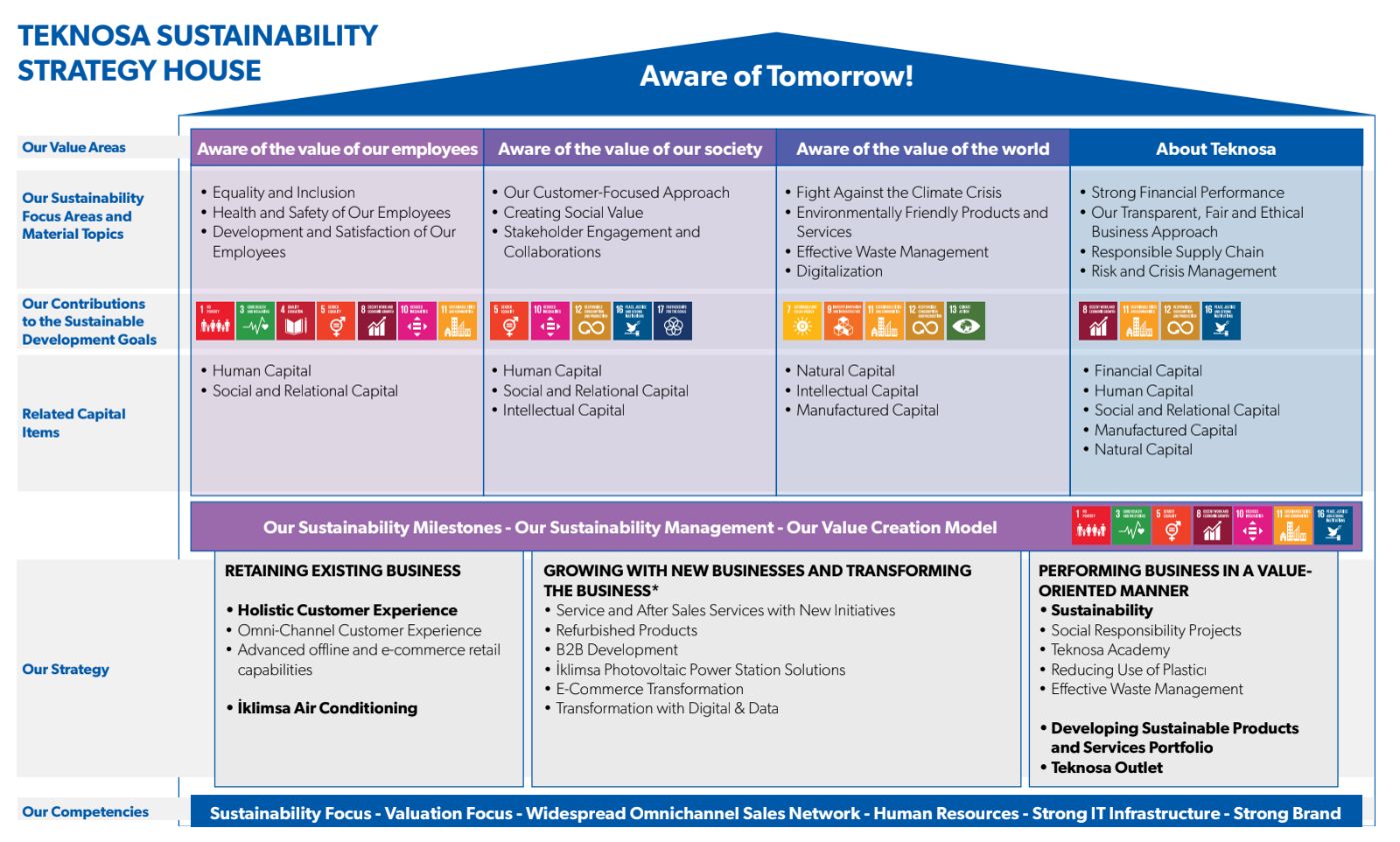 Teknosa : Teknosa - Our Sustainability Strategy